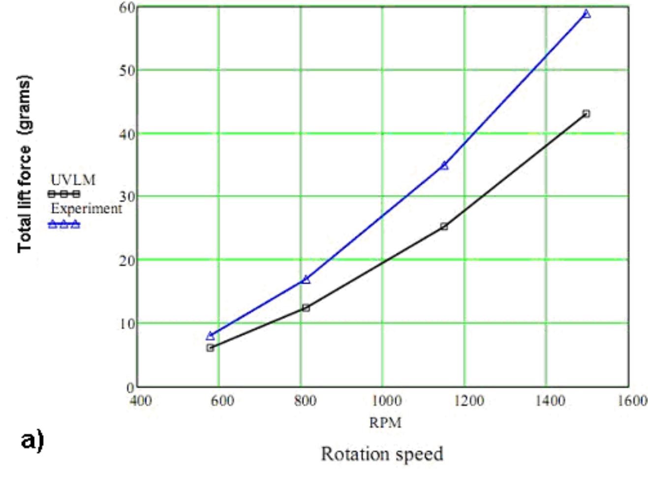 14: lift force comparison of the cycloidal propeller with