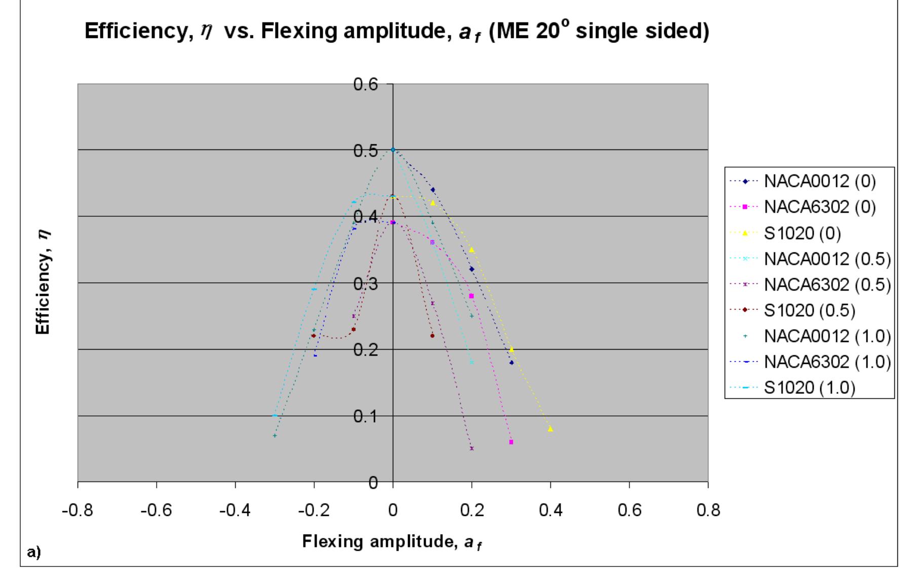 13: graph of (a) efficiency, (b) average thrust and (c) lift
