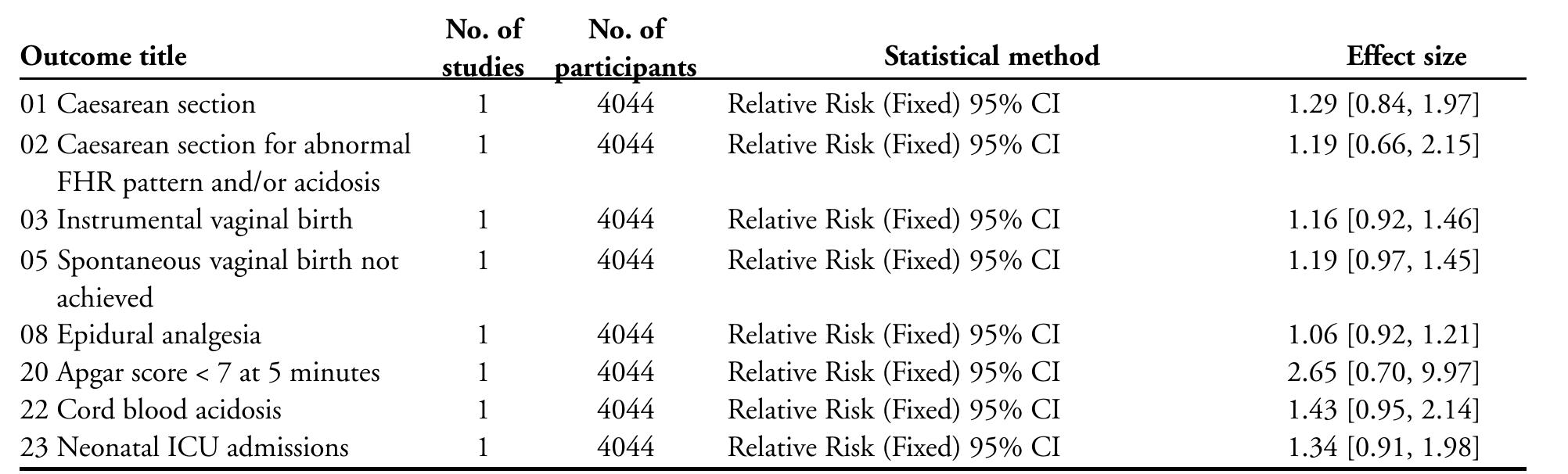 Table 20 - Continuous cardiotocography (CTG) as a form of
