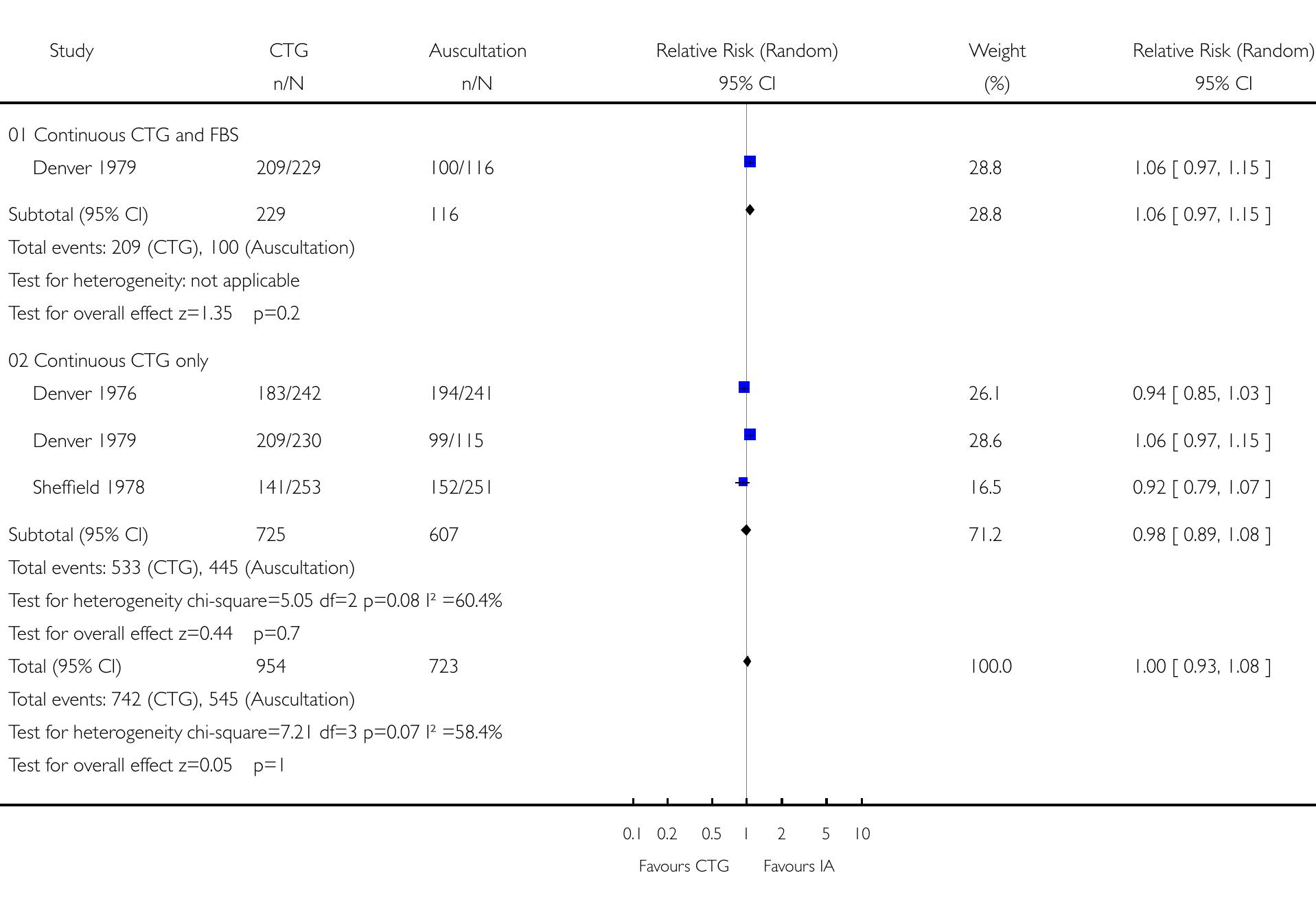 Table 33 - from Continuous cardiotocography (CTG) as a form