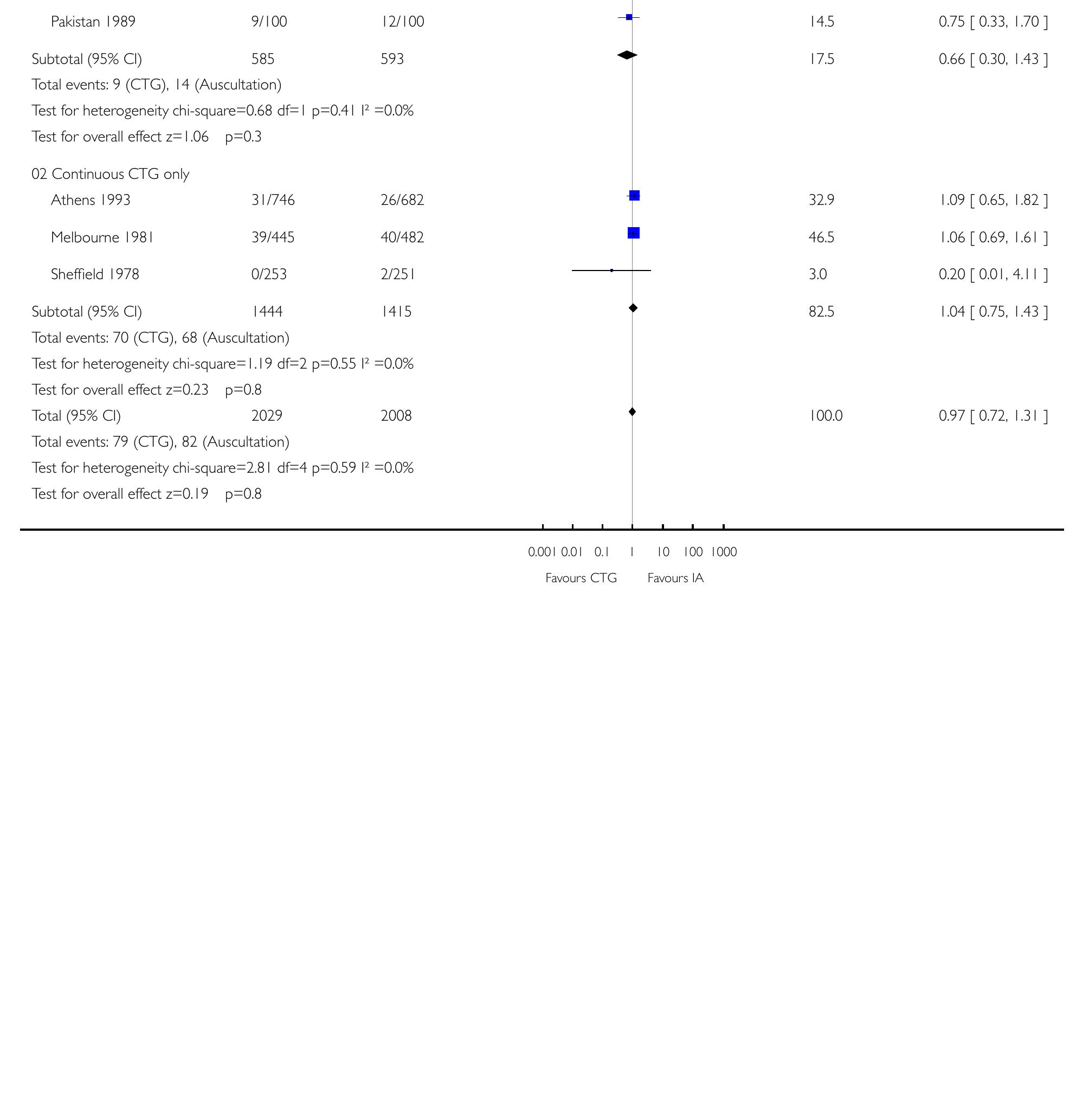 Continuous cardiotocography (ctg) as a form of electronic