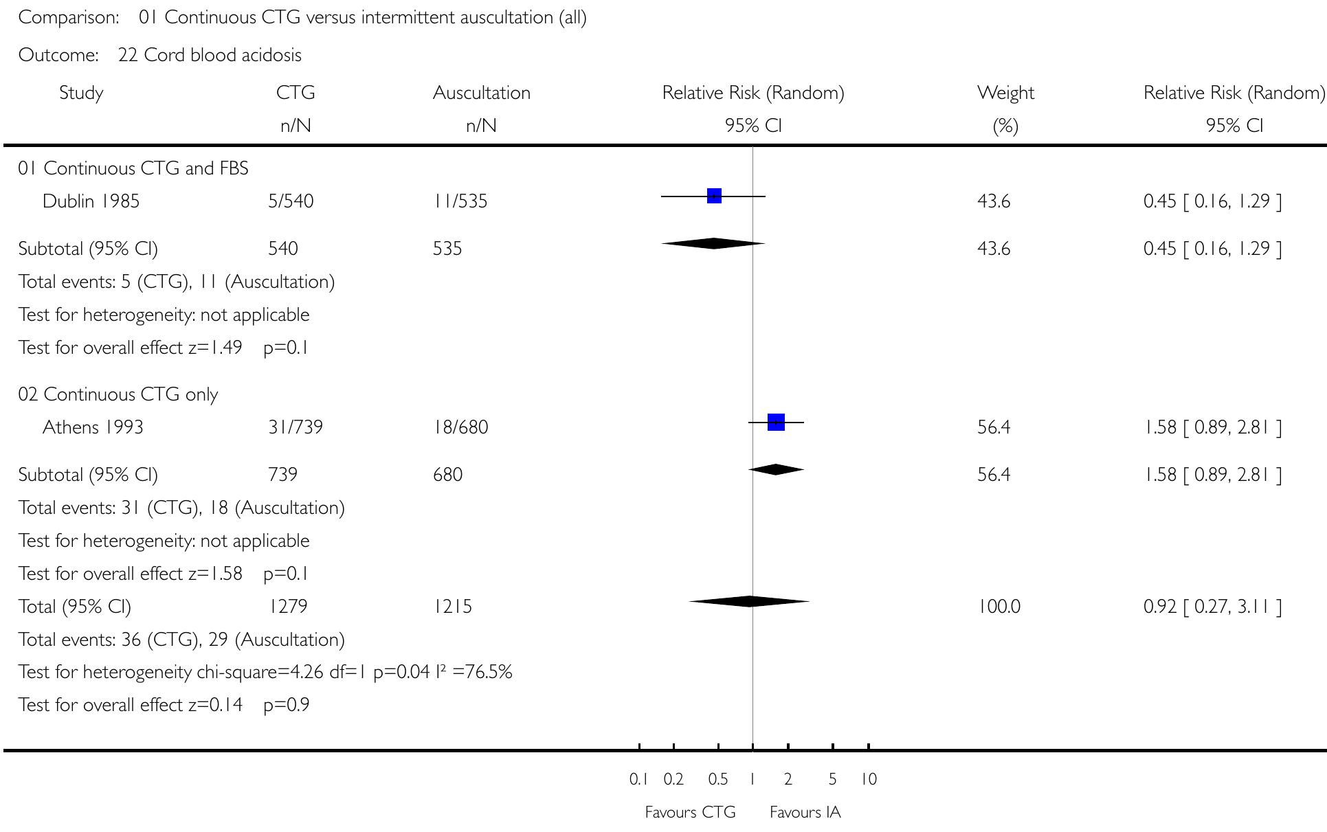 Review: continuous cardiotocography (ctg) as a form of
