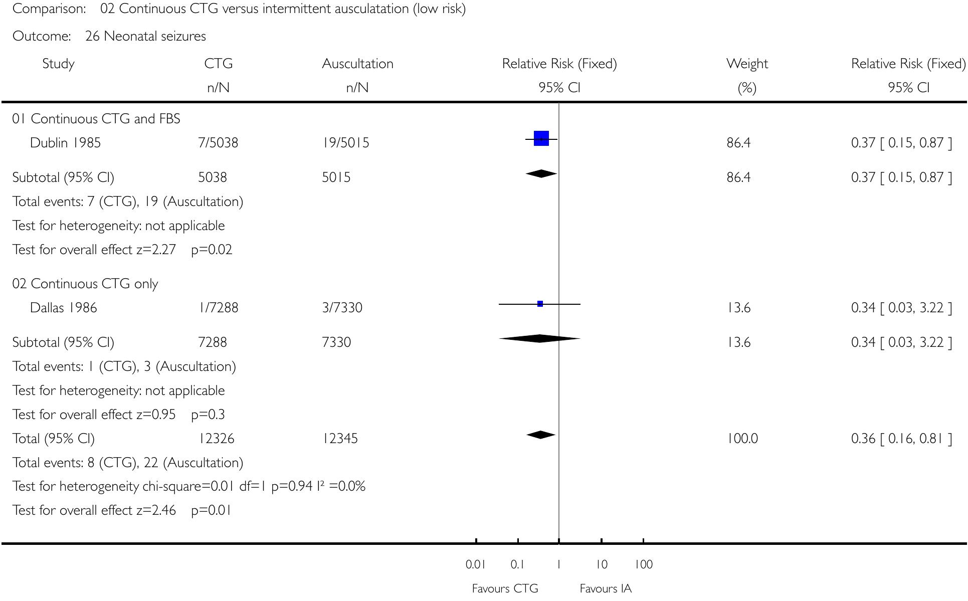 Review: continuous cardiotocography (ctg) as a form of