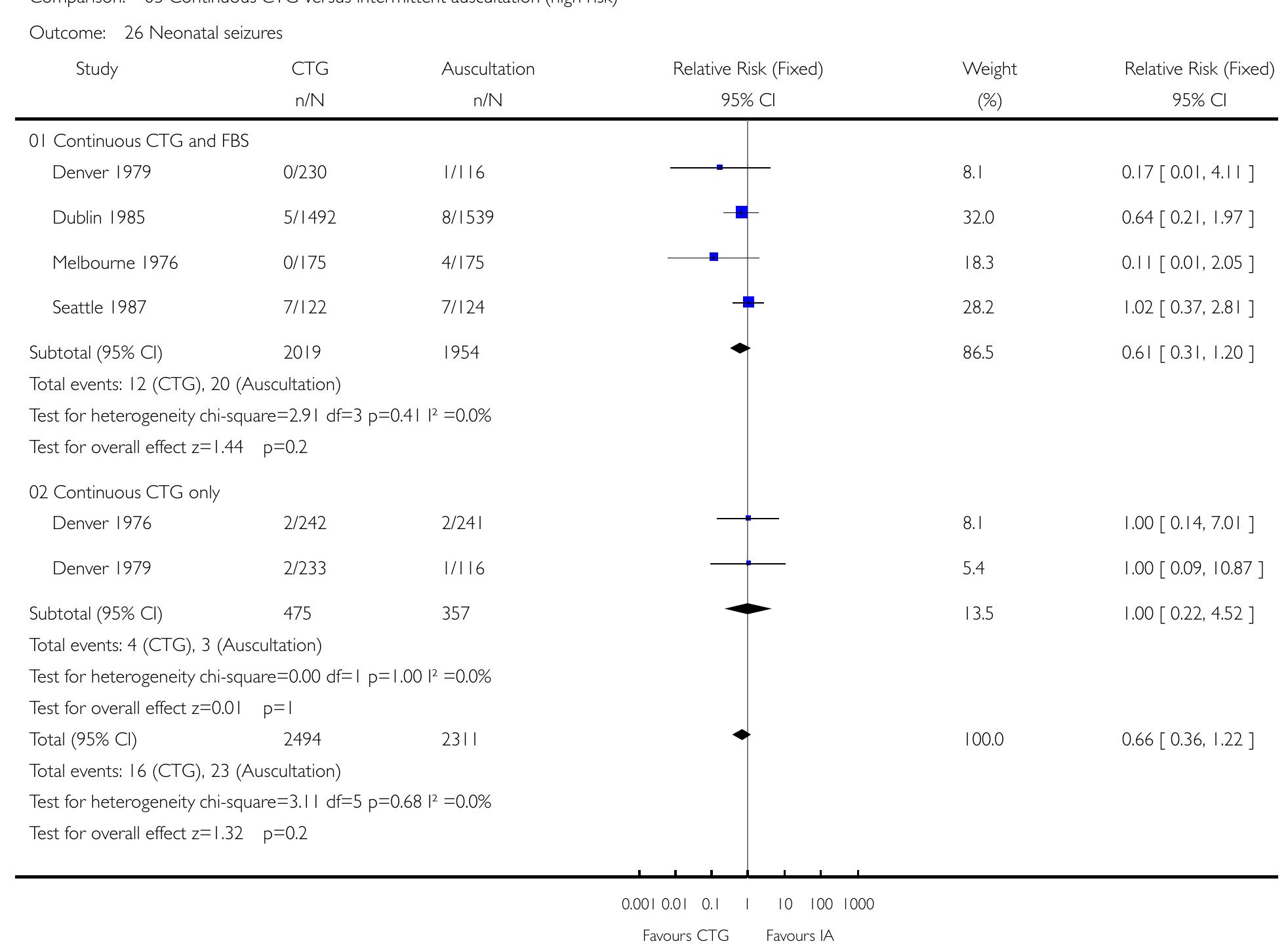 Review: continuous cardiotocography (ctg) as a form of