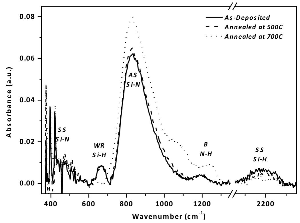 Fic. 1. evolution of the ftir spectra of the sin, films by