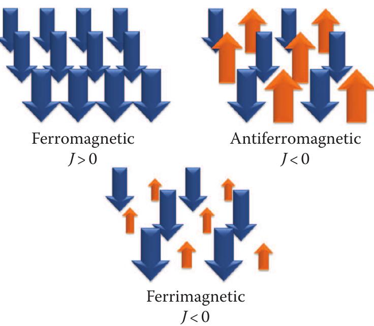 2 types of magnetic order according to the sign of the