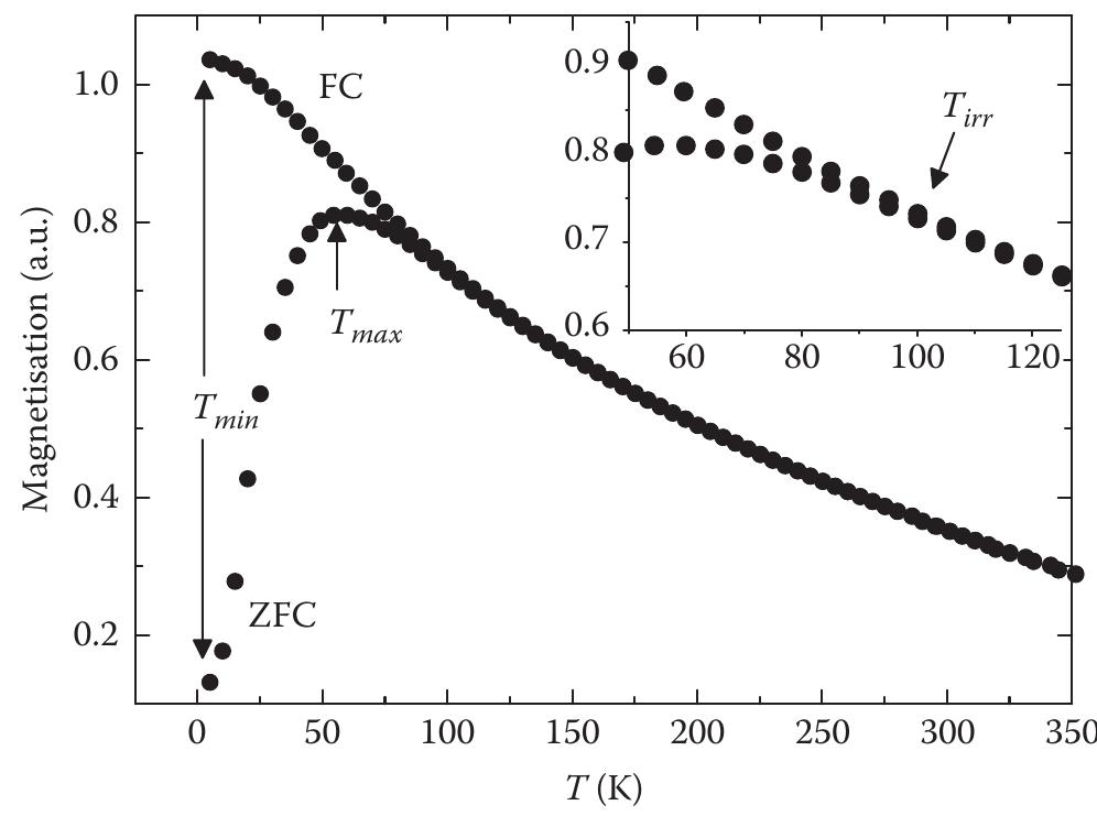 6 generic zfc and fc magnetisation curves for a system of