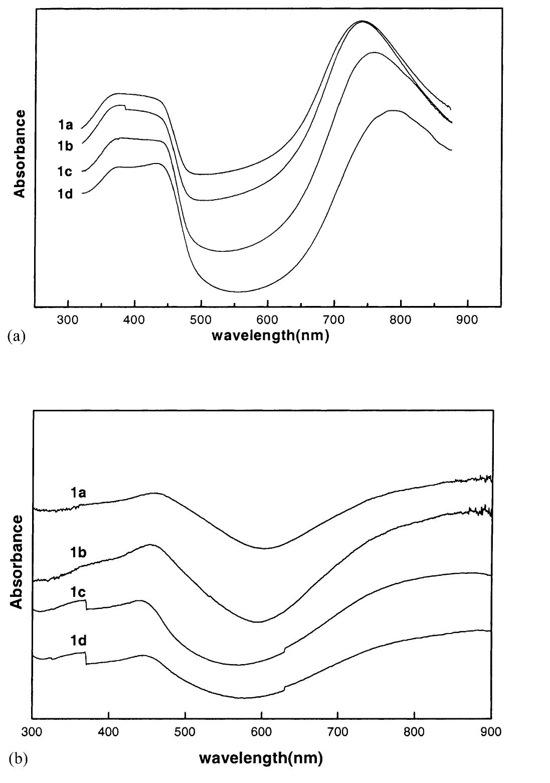 Uv-vis absorption spectra for pani synthesized at various