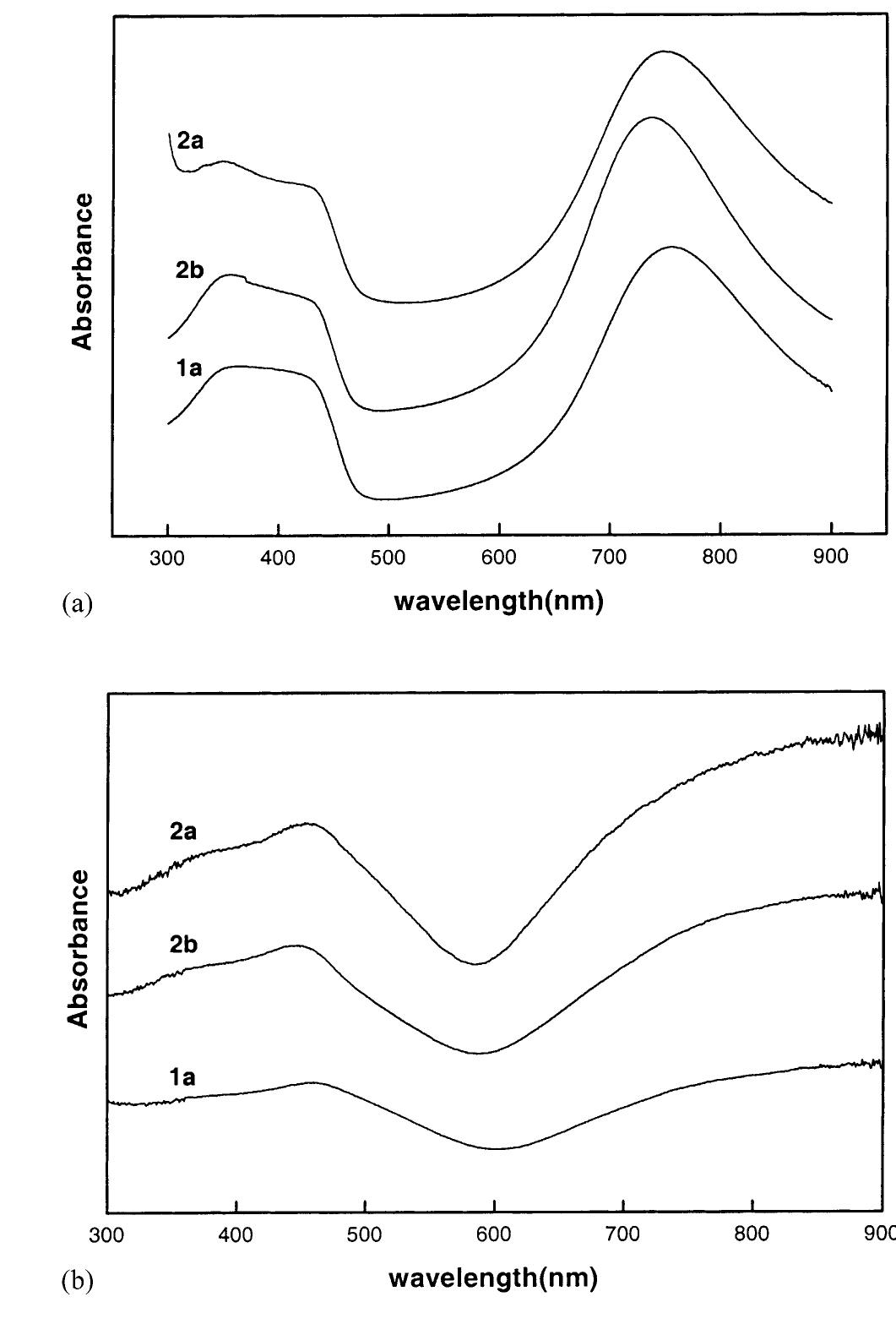 Uv-vis absorption spectra for pani synthesized at various