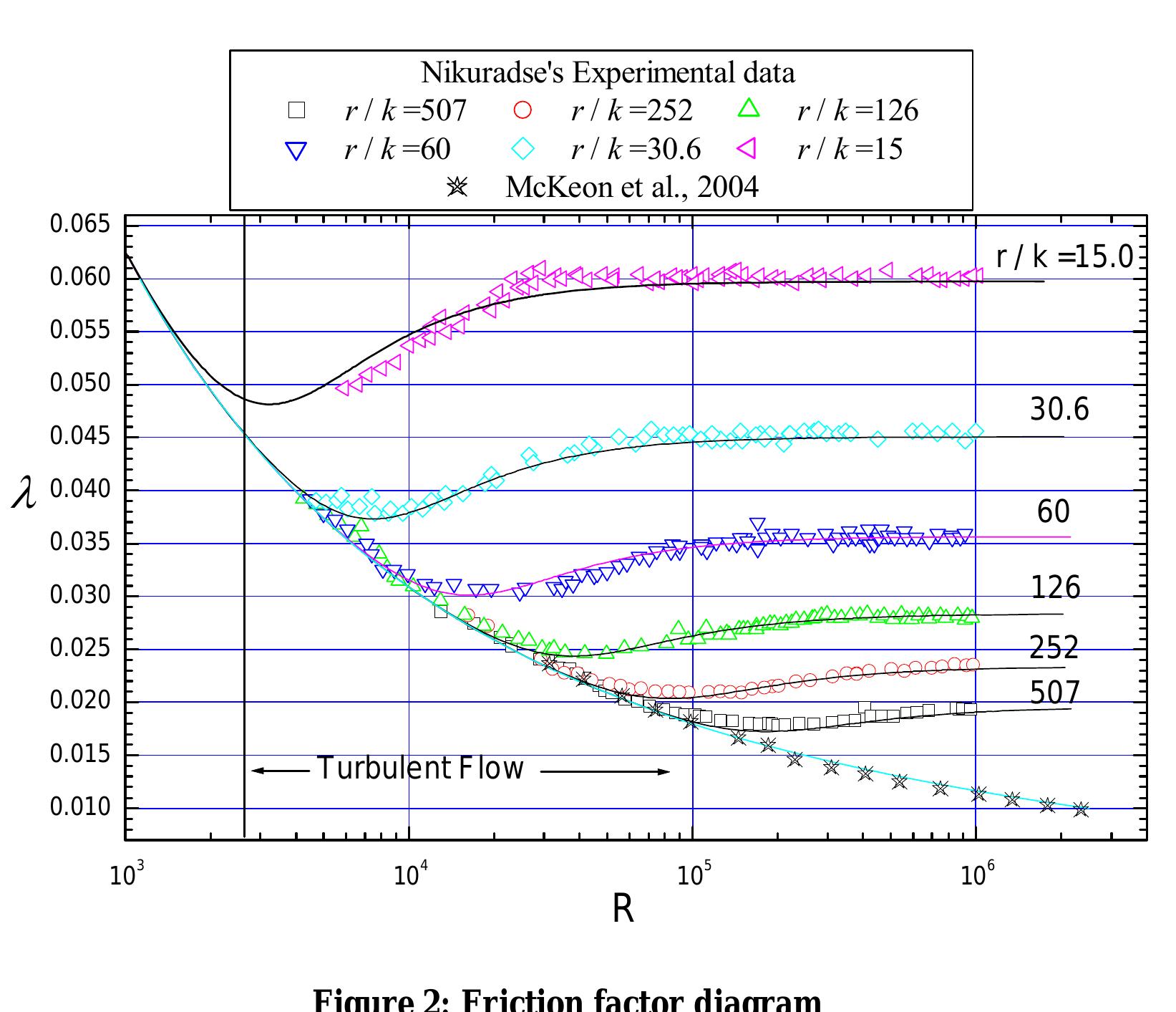 (PDF) Friction factor for turbulent pipe flow