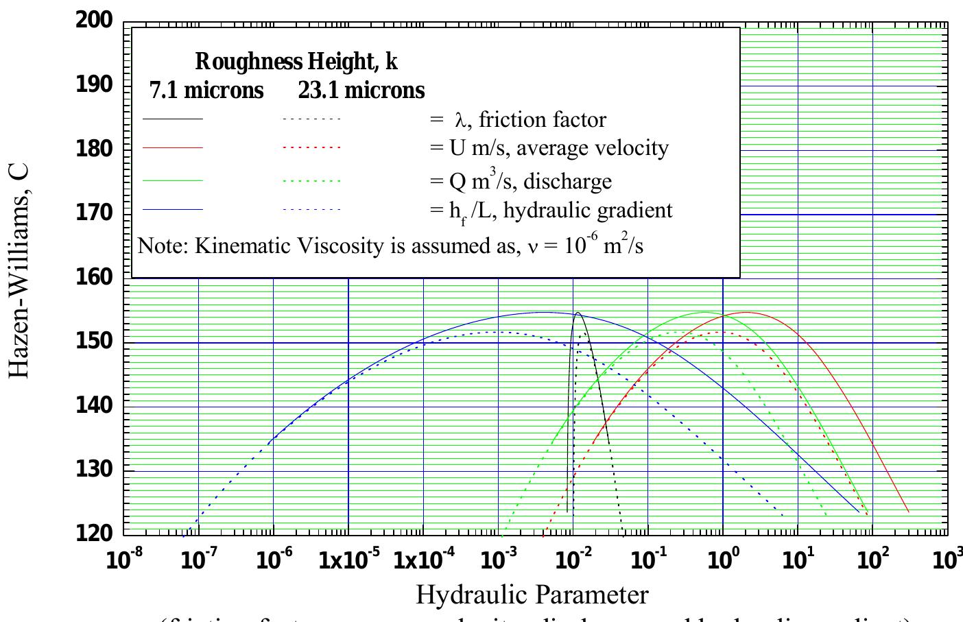 Figure 8 - Friction factor for turbulent pipe flow