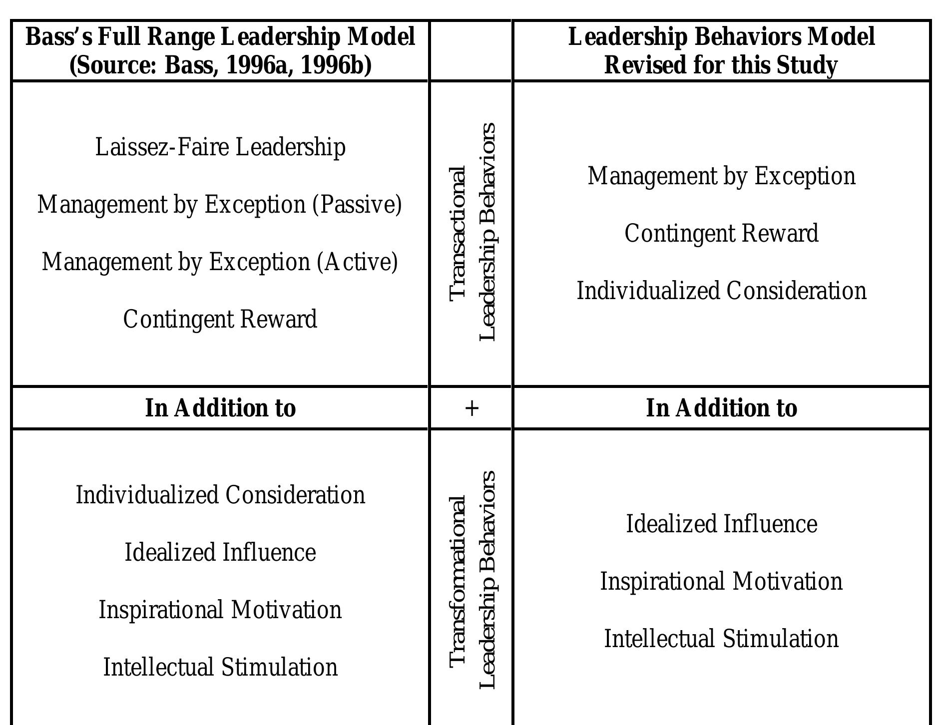 Differences between bass’s full range leadership model and