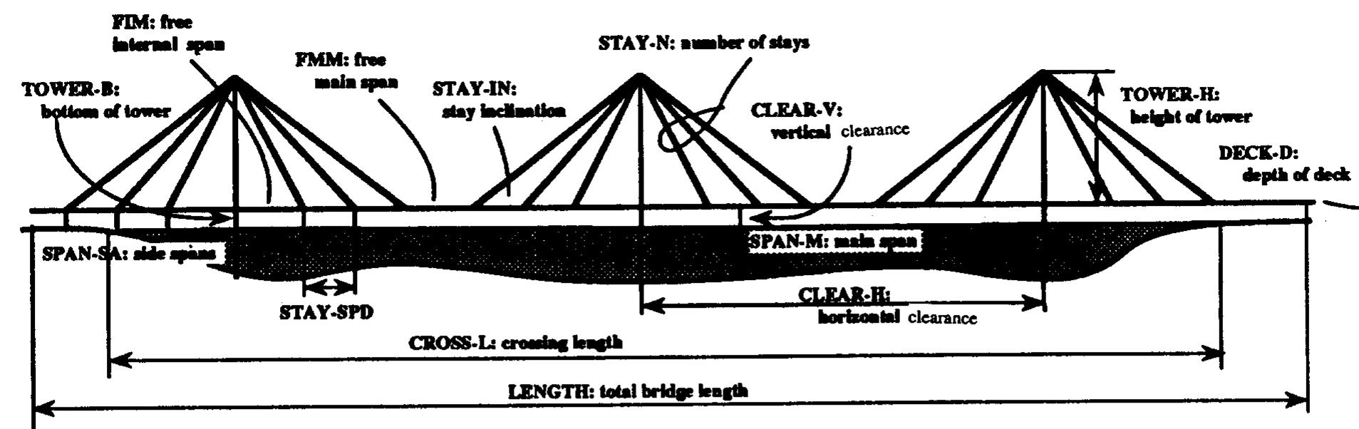 Bridge description.