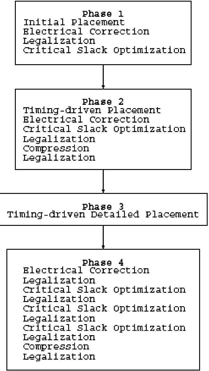 Major phases of physical synthesis.