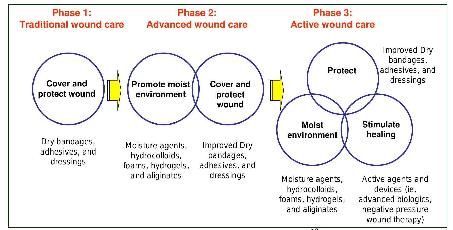 The severity of the wound and rate of healing indicates