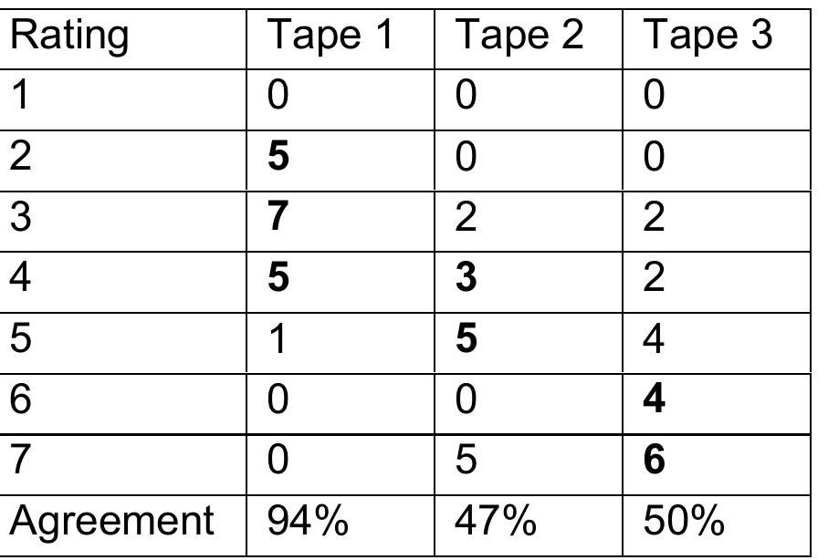 4 illustrates the calculation of inter rater agreement