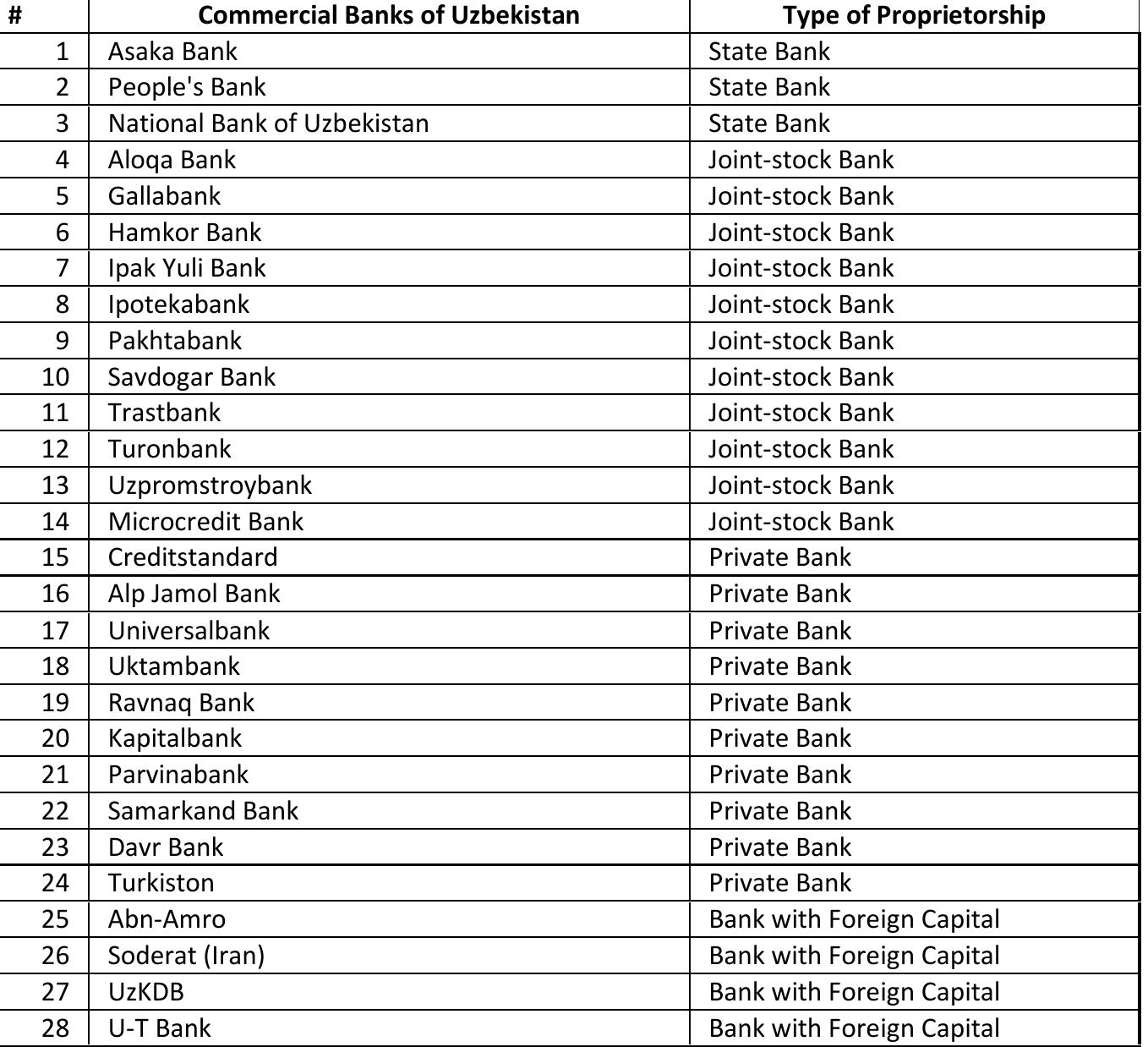 Appendix c. classification of banks according the ownership