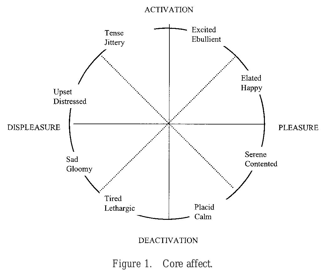 (PDF) Core affect and the psychological construction of emotion
