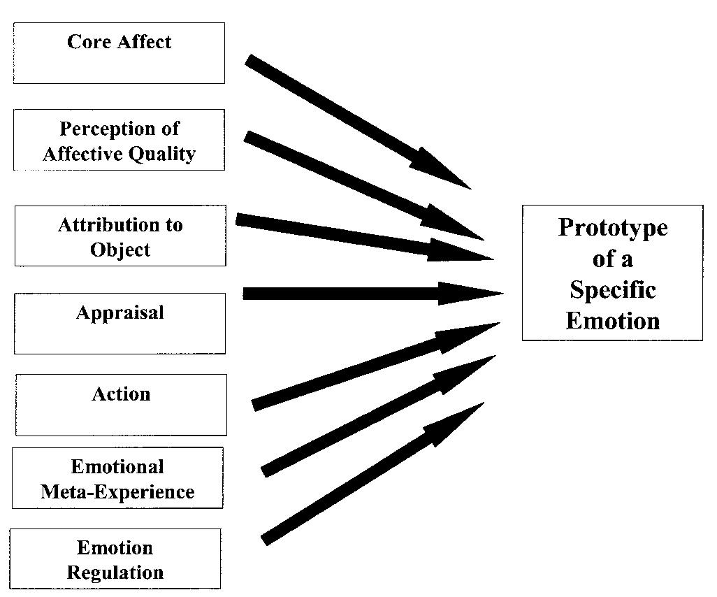 (PDF) Core affect and the psychological construction of emotion