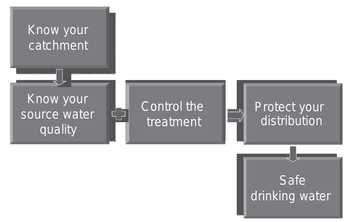 1. “catchment to consumer” approach to risk management of