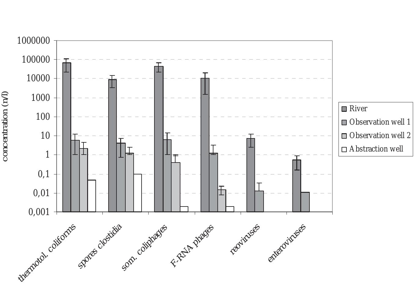 The potential for pathogens from human and animal wastes