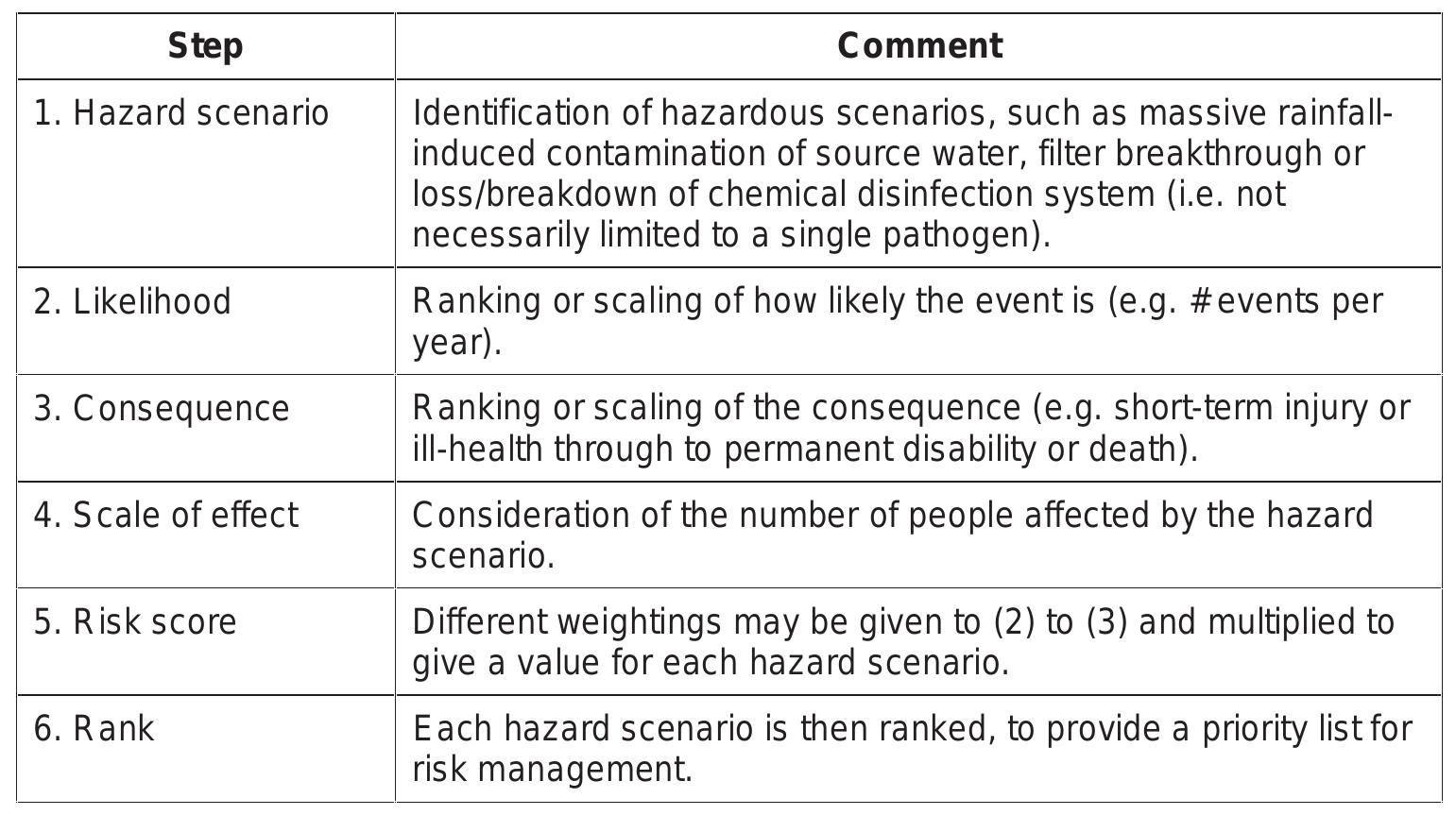 4. possible qualitative risk assessment approach to rank or
