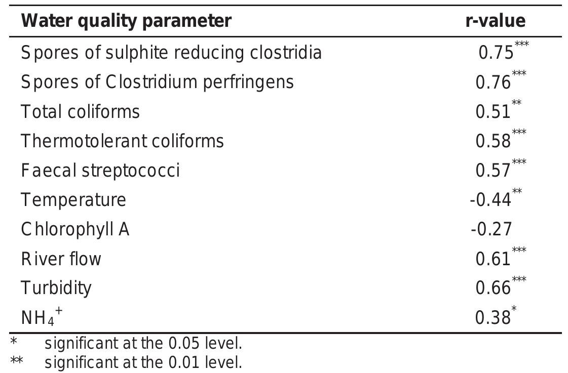 This case study shows that raw water turbidity can be used