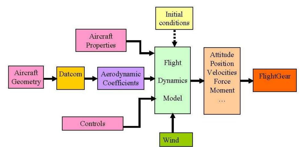 Block diagram of integrated flight dynamics modelling.