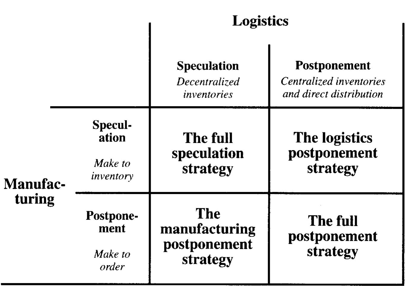 The p/s-matrix and generic supply chain p/s-strategies the