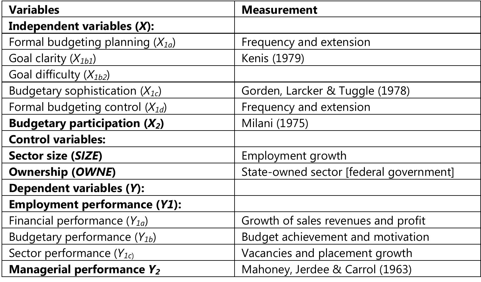 7. the formal budgeting process table 2: measurements of the