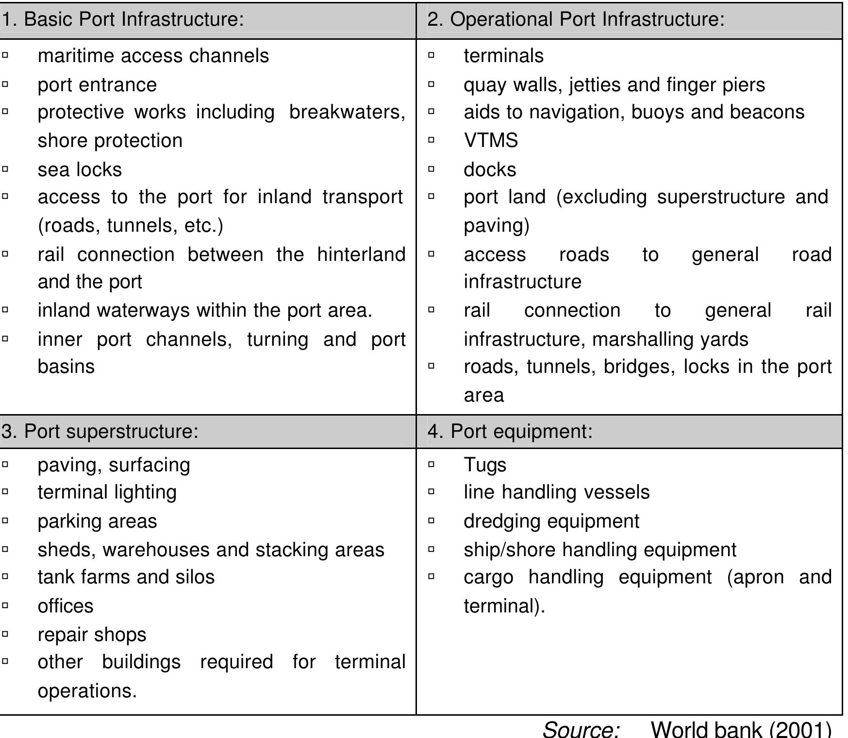 Port assets classification in principle all the four