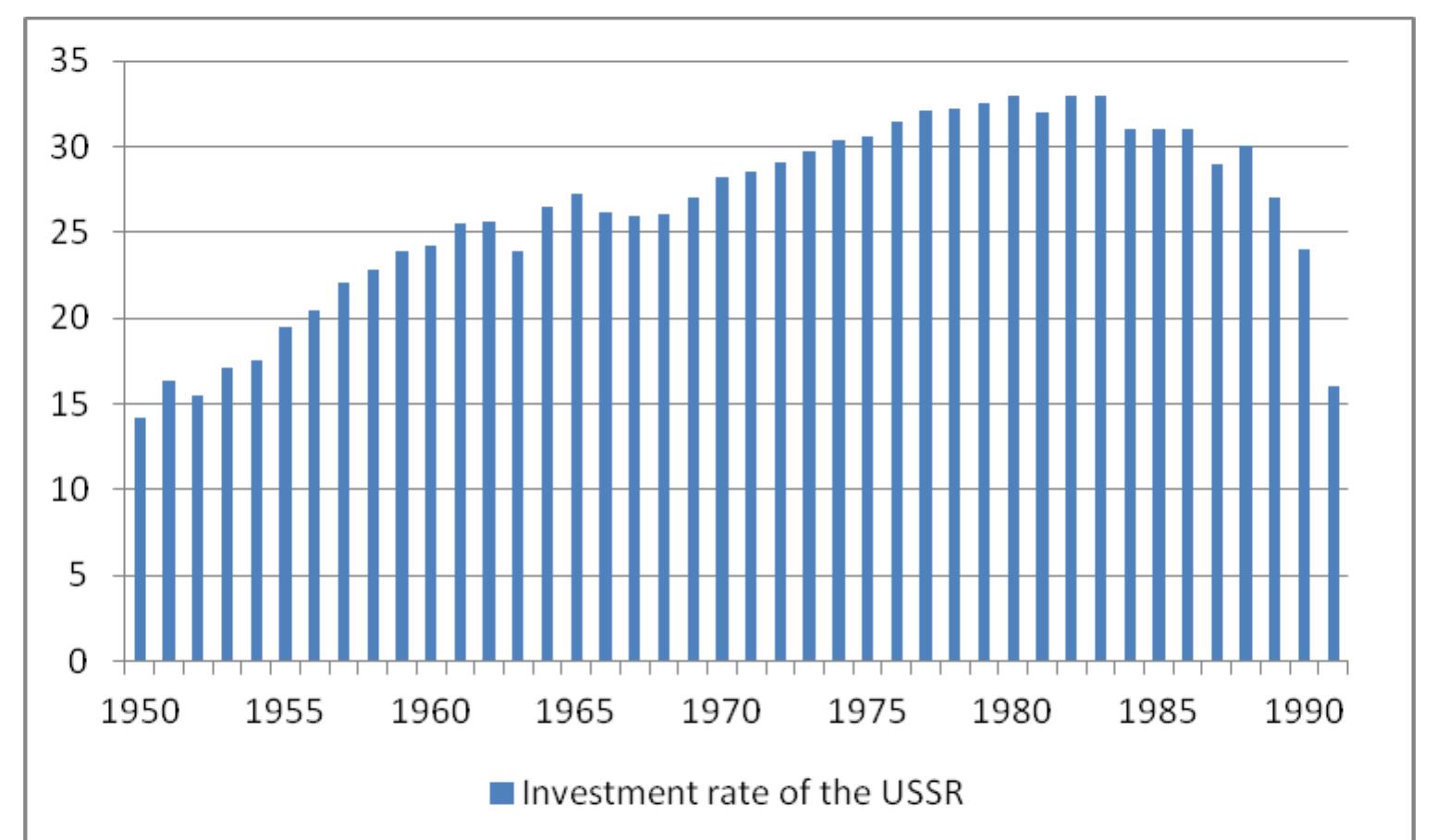 Evolution of the investment share in the urss (1950-1991)