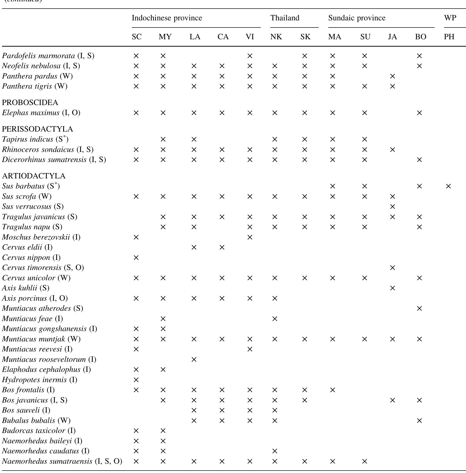 Table 4 - Biogeography and migration routes of large mammal