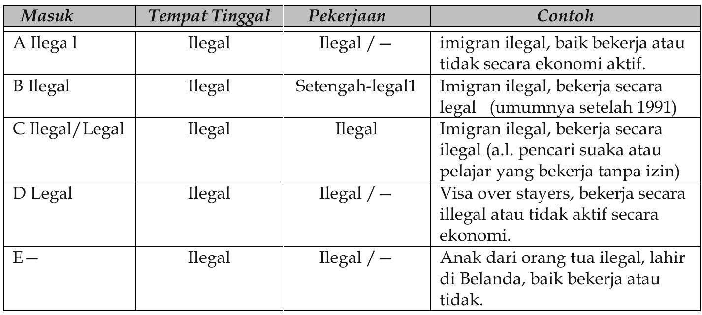 Tabel 1. tipe-tipe ilegalitas