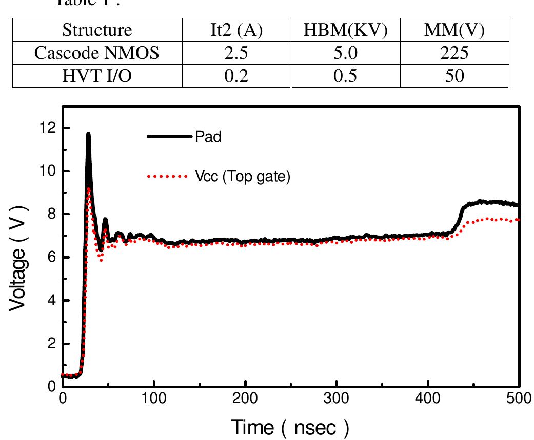 The voltage waveforms of the hvt i/o in fig. 3 under +500v
