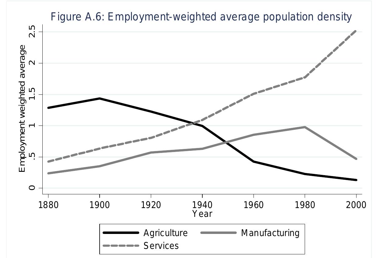 Note: each line shows average log population density for an