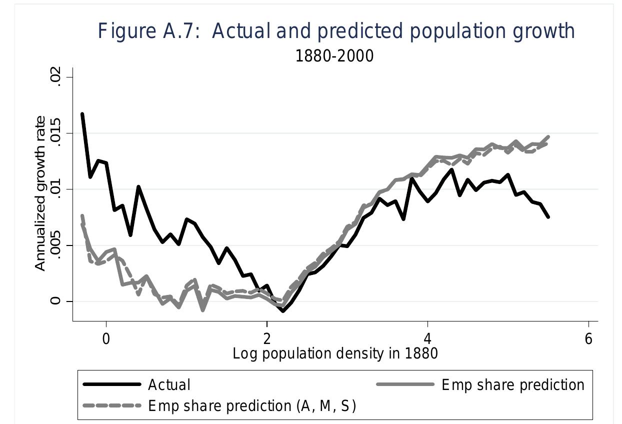 Note: the black line shows mean population growth from
