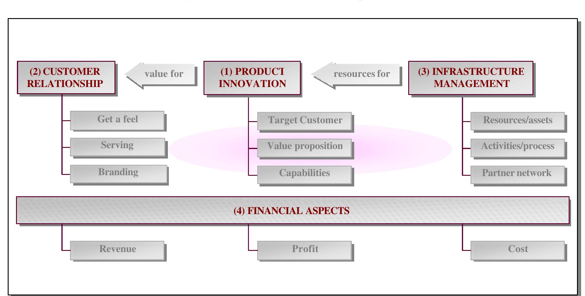 Ebusiness model decomposition