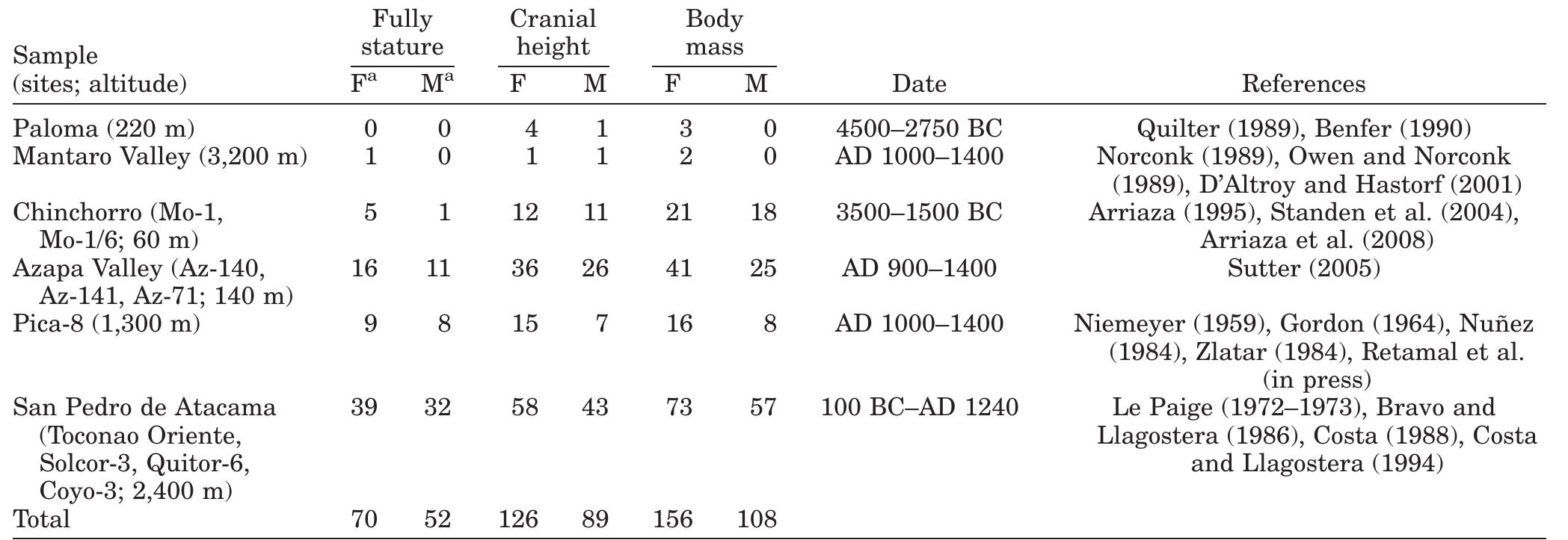 Sample composition and background information, including