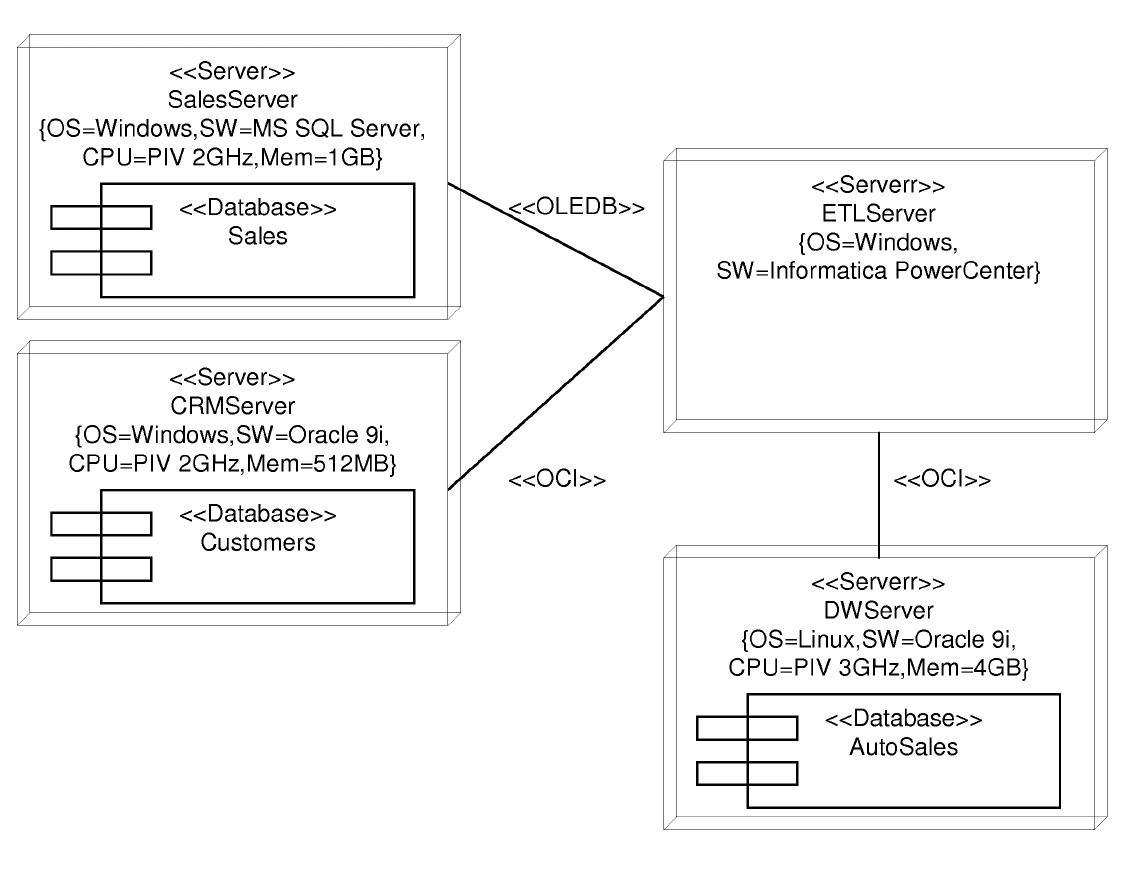 11: integration transportation diagram: deployment dia- gram