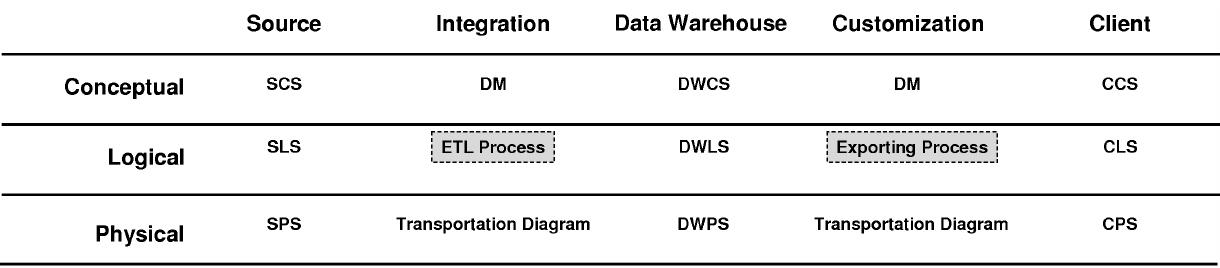 Table 12 - Data warehouse design with UML