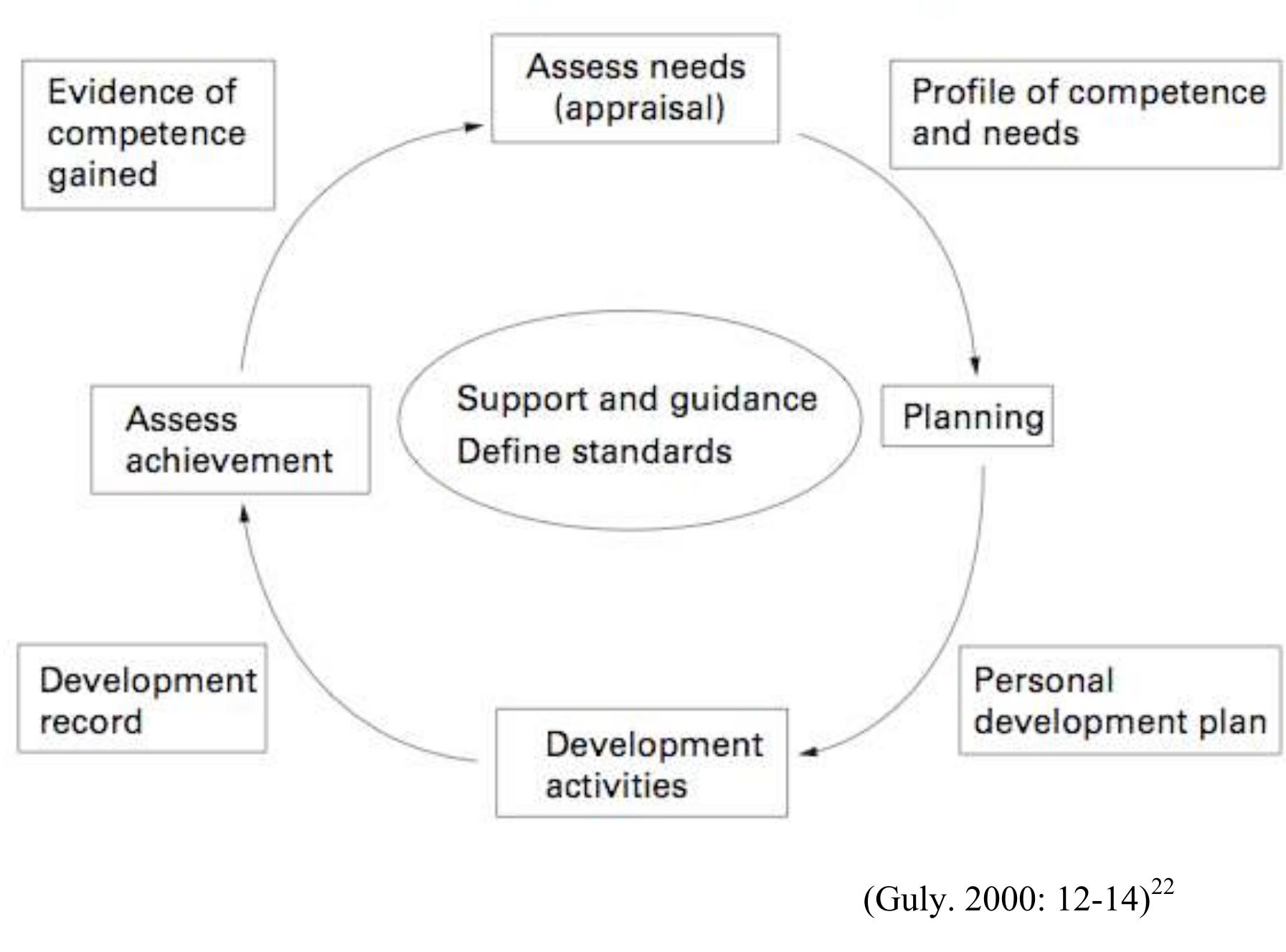 Continuing professional development the diagram quite