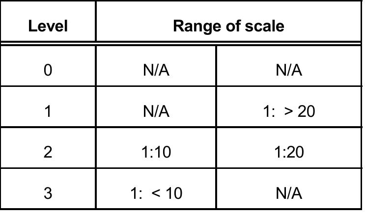 Example of the range of scale for the different levels of