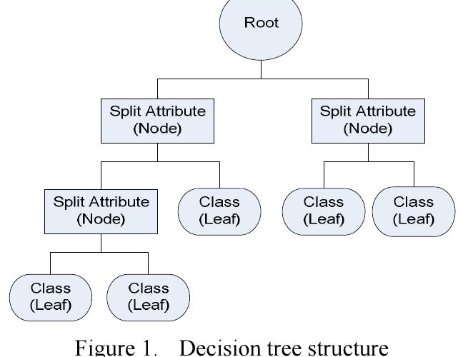 A decision tree is represented by a tree-like graph of paths