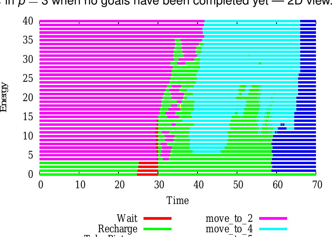 Solving time-dependent markov decision processes