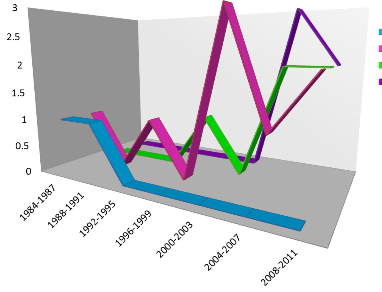 The grouped line graph below indicates frequency of use of