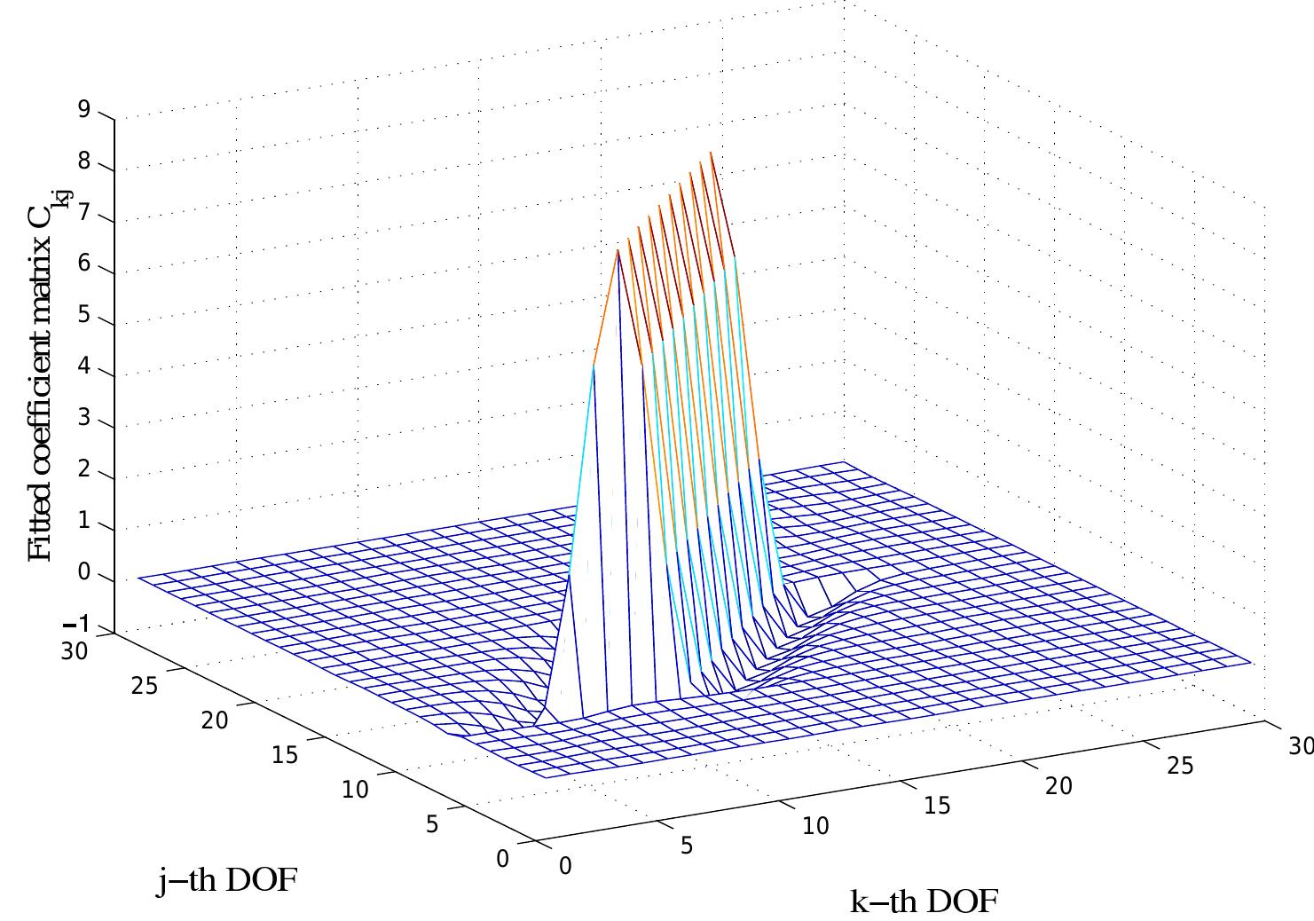 10: fitted coefficient matrix of exponential model for the