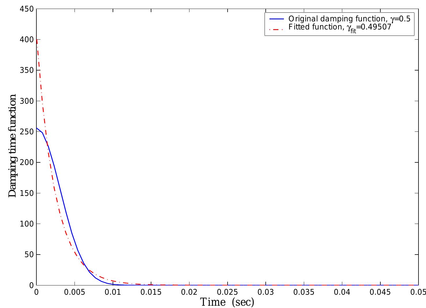 11: fitted coefficient matrix of exponential model for the