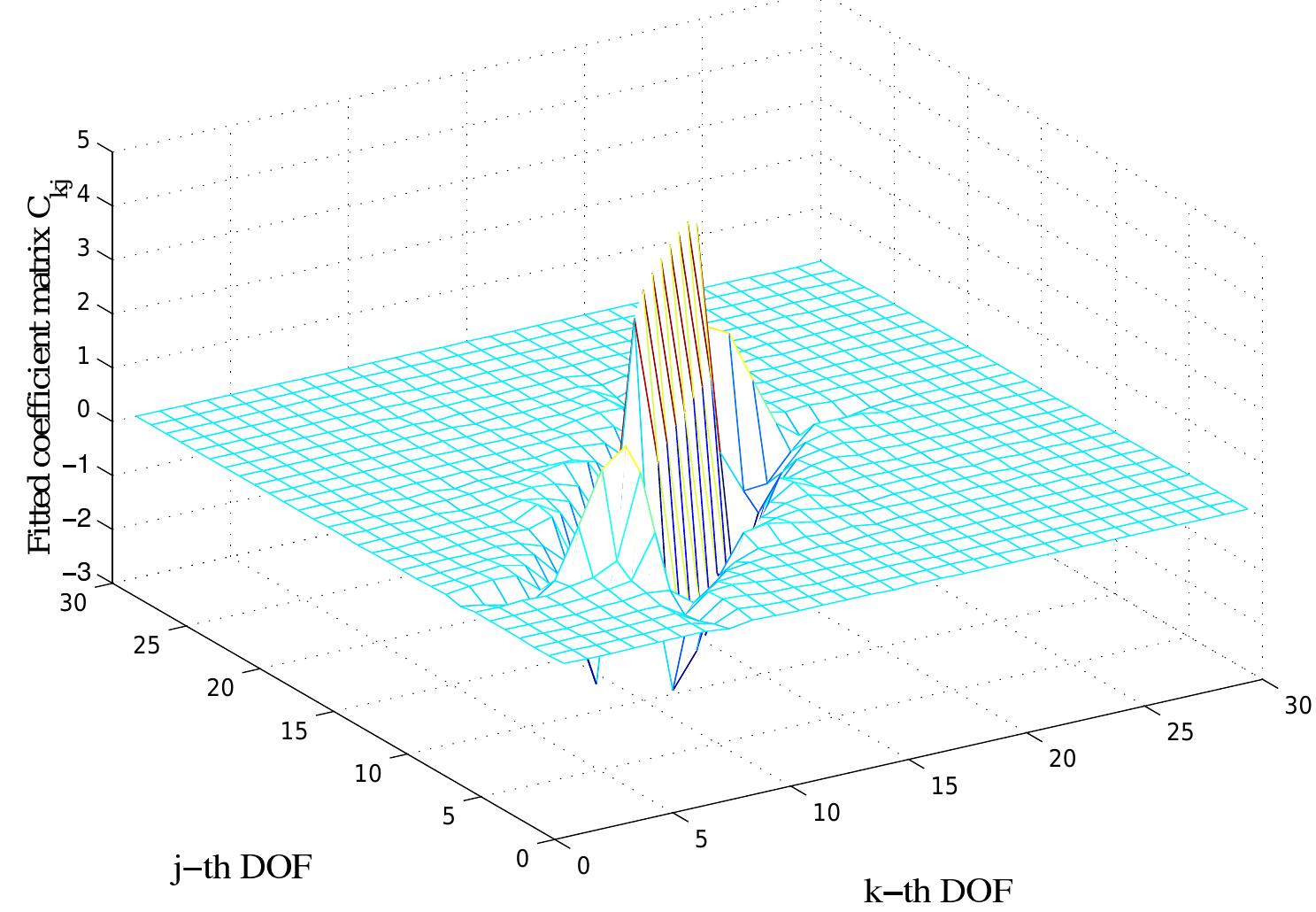 19 Fitted Coefficient Matrix Of Exponential Model For The