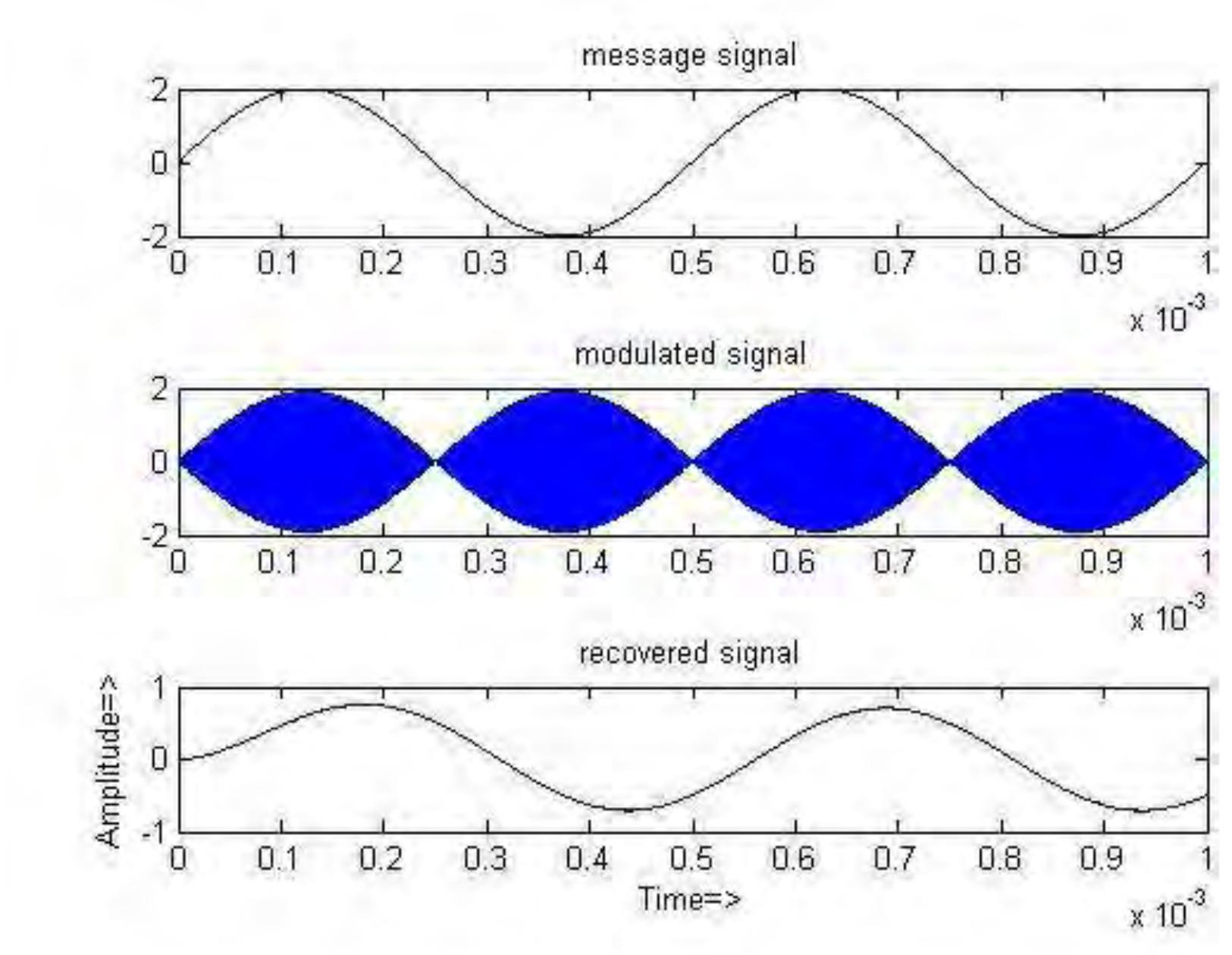 3: dsb-sc modulated and demodulated waveform. 6.3.1.2